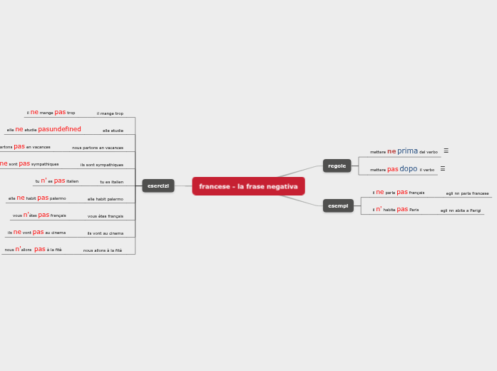 francese - la frase negativa - Mind Map